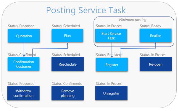 Maintenance Management Create Work Order Task
