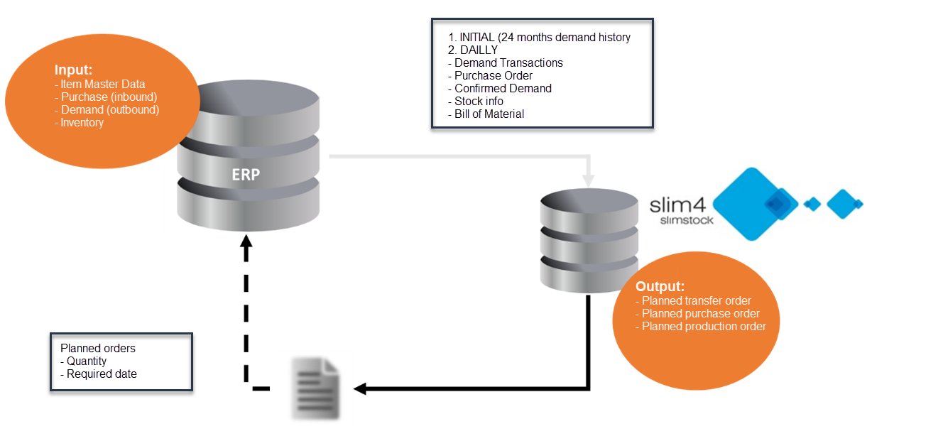 Dynamics Slim4 Integration