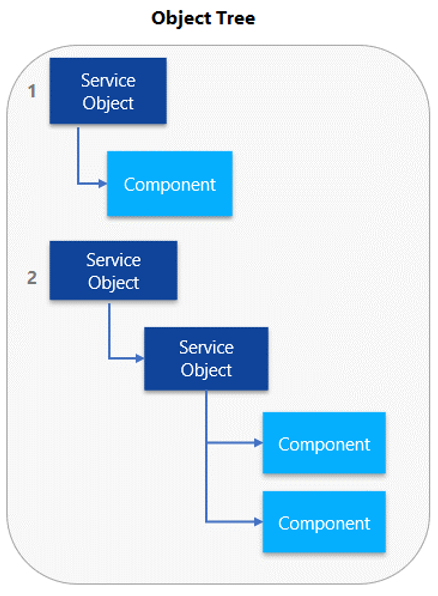 Service Management Objects