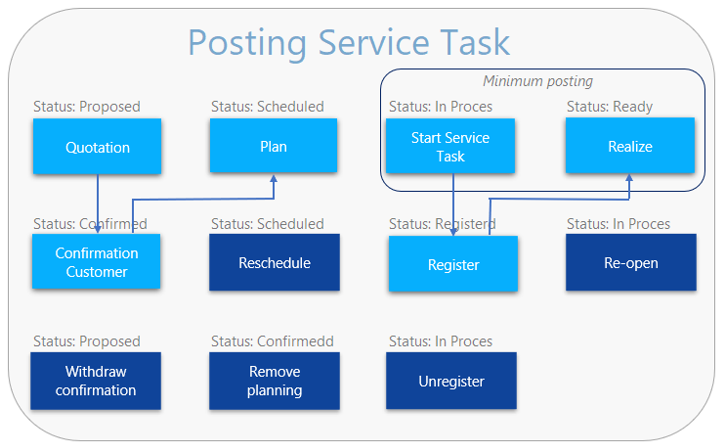 Dynamics Service Management Tasks